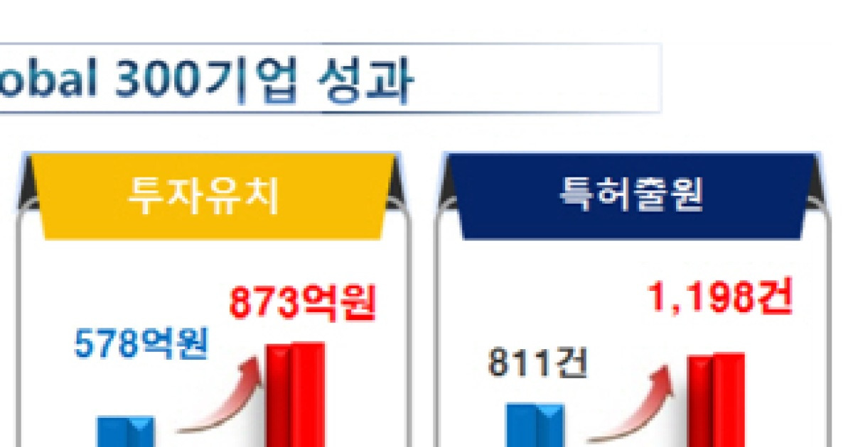 유망 창업·벤처 'K-Global 300', 상반기 837억원 투자 유치..전년 比 51%↑