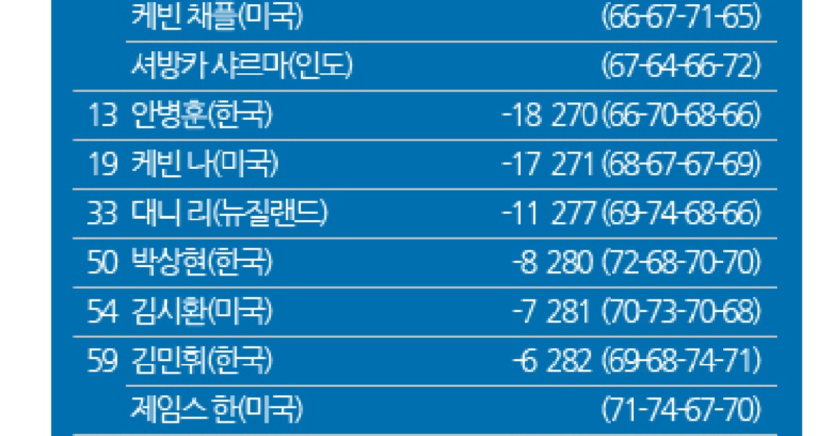 [PGA] CIMB 클래식 최종순위..마크 레시먼 우승, 김시우는 10위