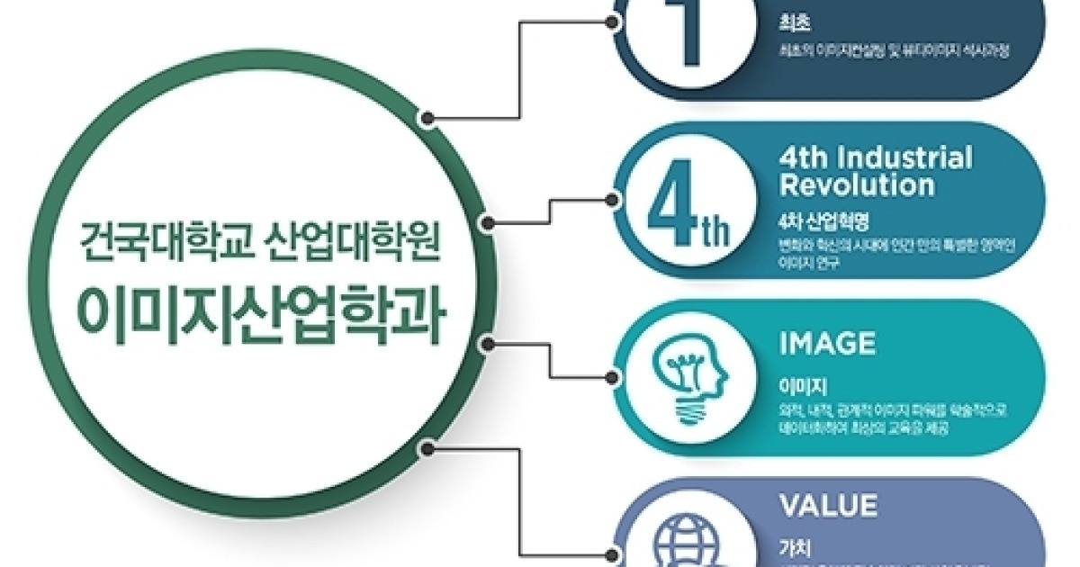 4차 산업혁명 이미지로 대응하자 건국대학교 산업대학원 이미지산업학과 신입생 모집