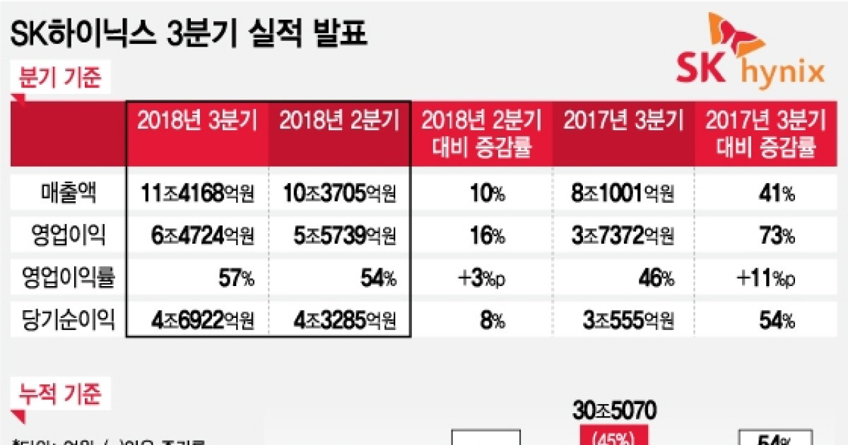 SK하이닉스, 3Q '실적 신기원'..영업이익 6조 '돌파'