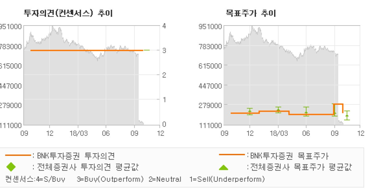 [ET투자뉴스]NAVER, "3분기 컨센서스 하.." 매수-BNK투자증권
