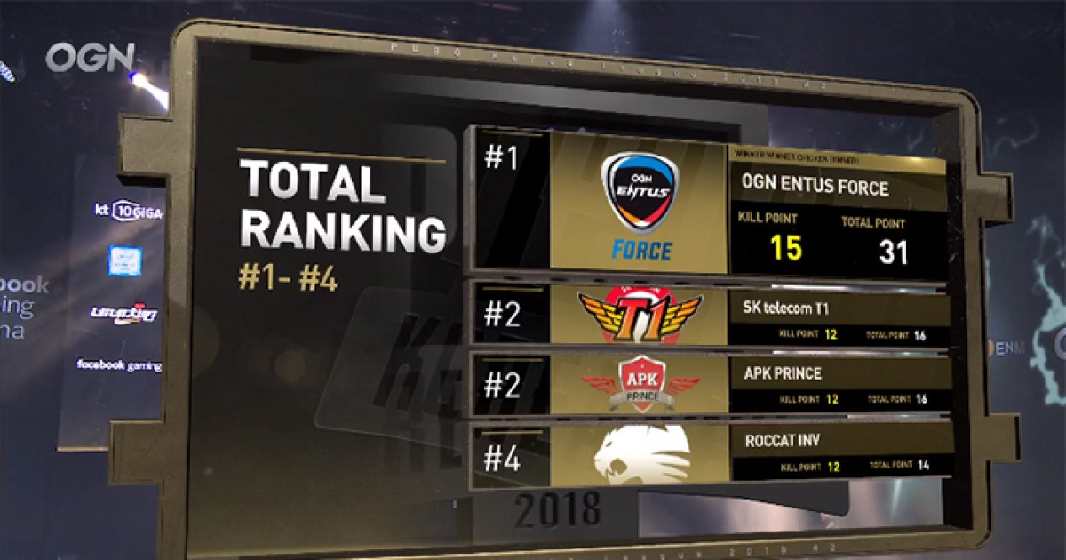 [PKL] 'PKL 랭킹 1위' OGN 엔투스 포스, 두 라운드 연속 치킨으로 중간 1위