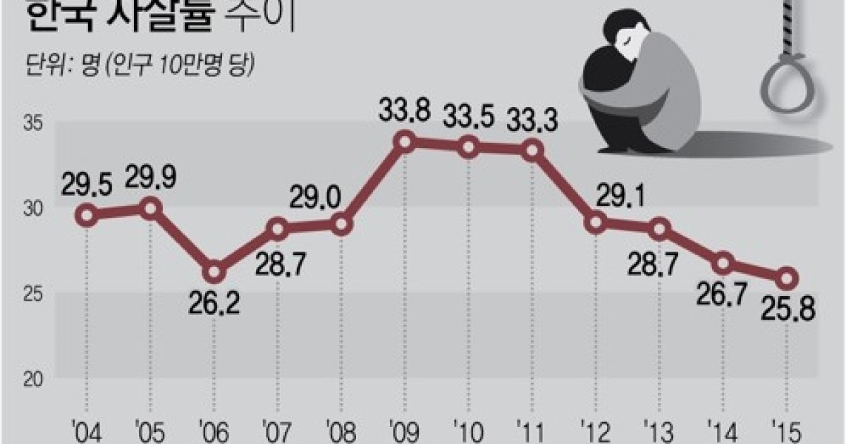 [그래픽] 한국 자살률 감소세에도 OECD 1위