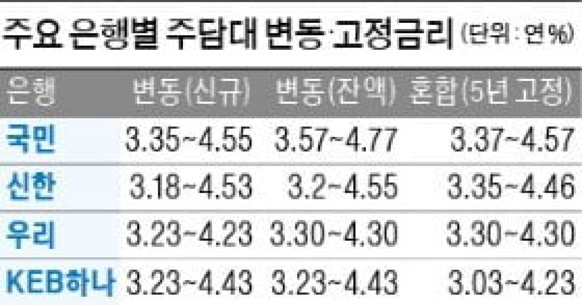 주택담보대출 최고 금리 年 4 77 연내 5 돌파 전망도