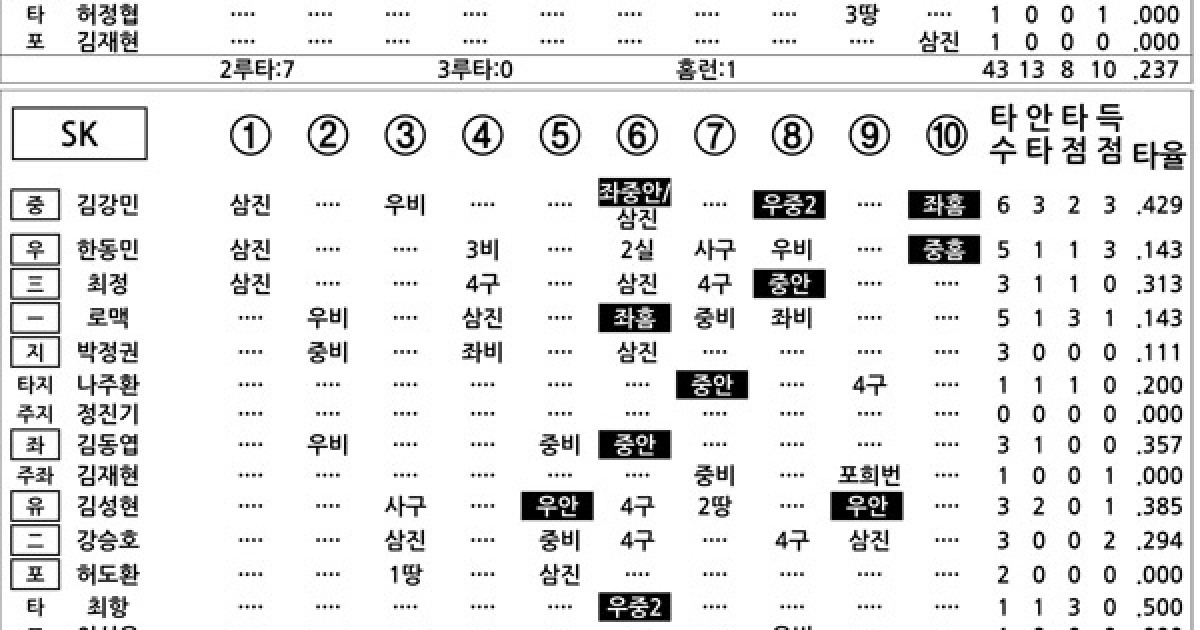 [2018 KBO리그 PO5 기록실] 넥센 vs SK (11월 2일)