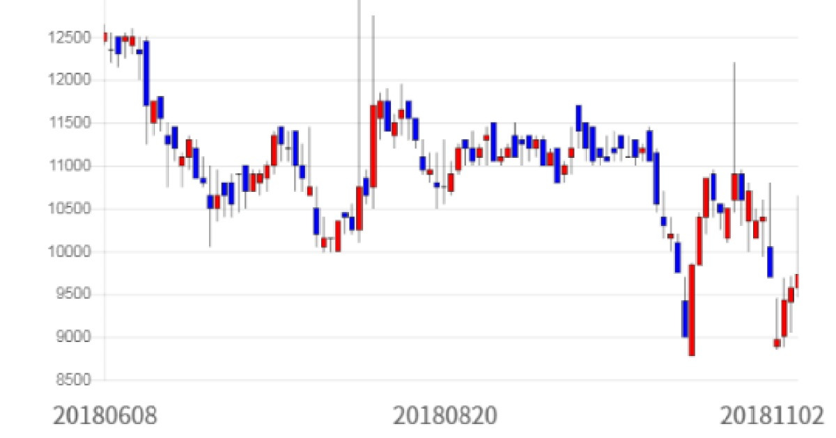 한국맥널티, 10% 급등.. 전일 보다 1,020원 상승한 10,750원