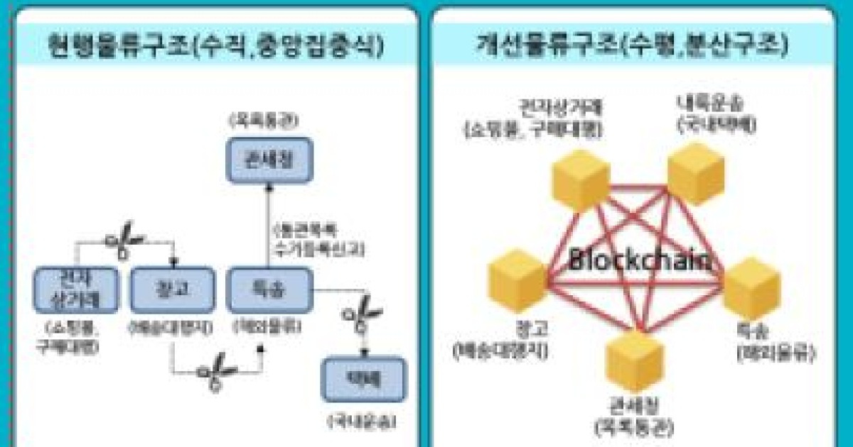 해외직구 통관정보 블록체인으로 실시간 확인 1월 시범사업