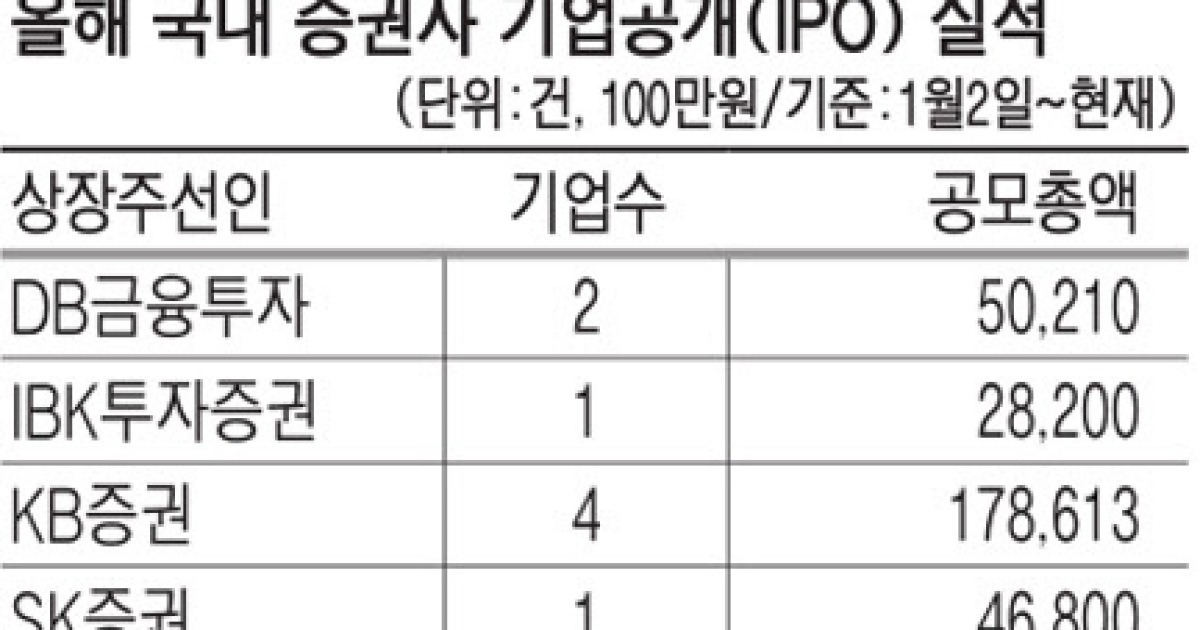 NH투자 주춤.. IPO 새 강자로 뜬 대신證