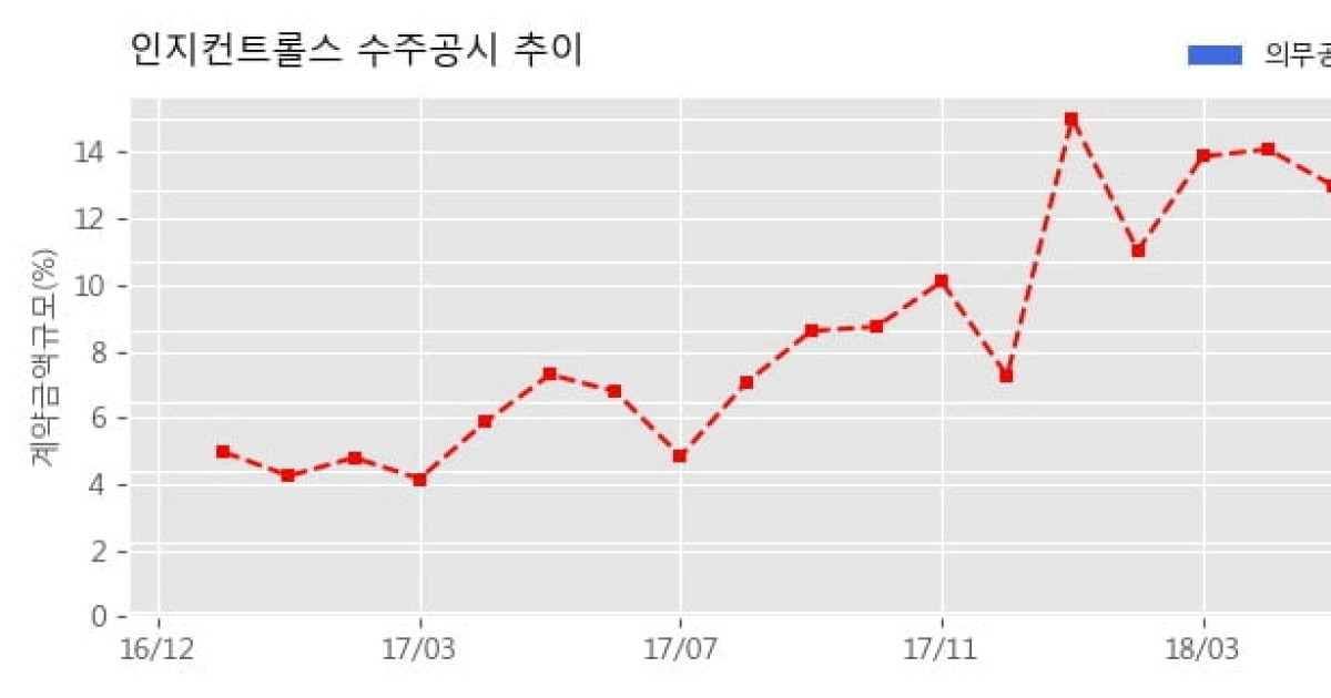 [한경로보뉴스] 인지컨트롤스 수주공시 - 멀티밸브 CSS 625T CCV 851.3억원 (매출액대비 15.74%)