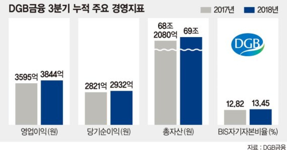 [포춘클럽 라운지] DGB금융지주, 하이투자증권 품고 자산 100조 향해 달린다