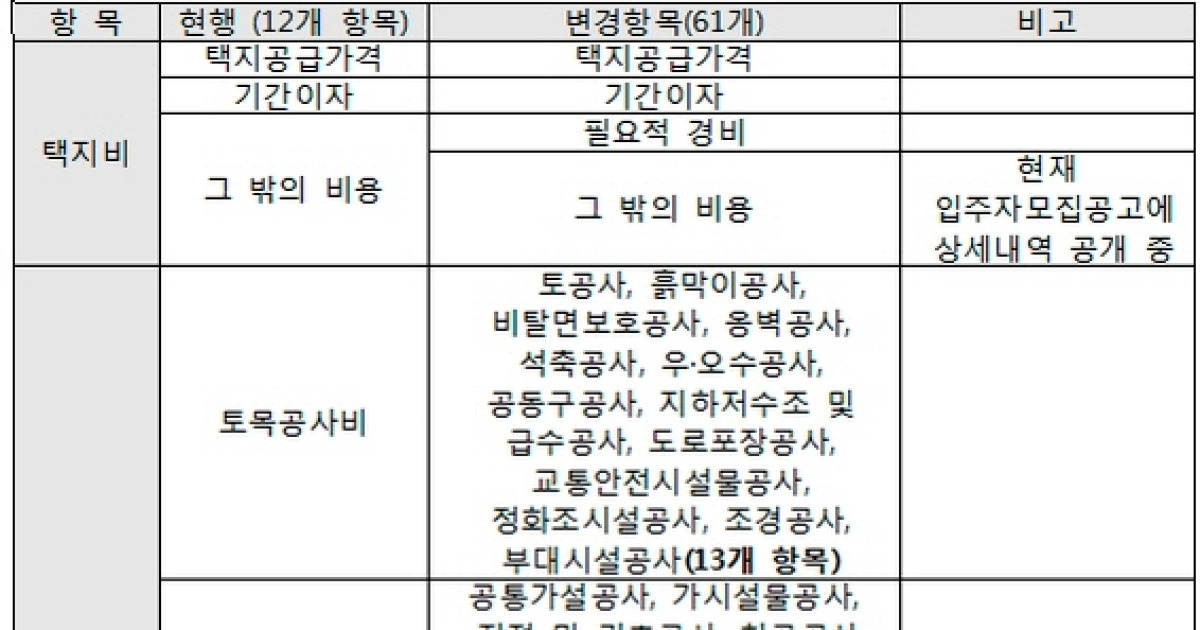 Sh 분양원가 공개 항목 61개로 확대