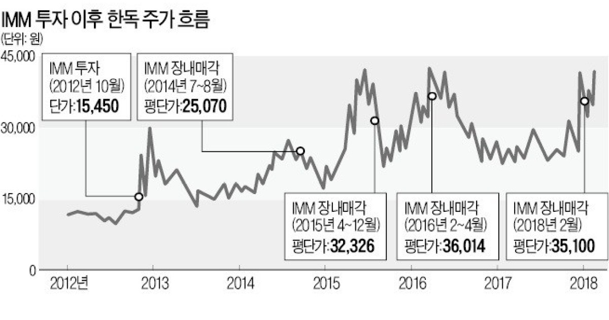 [마켓인사이트] '리베이트 없는' 한독에 베팅..IMM PE, 기업가치 3배 올려