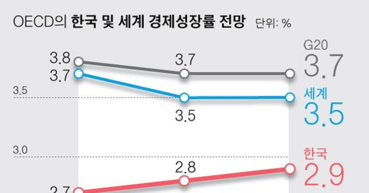 OECD 경고 "최저임금 악영향..한국 2020년까지 2%대 성장"