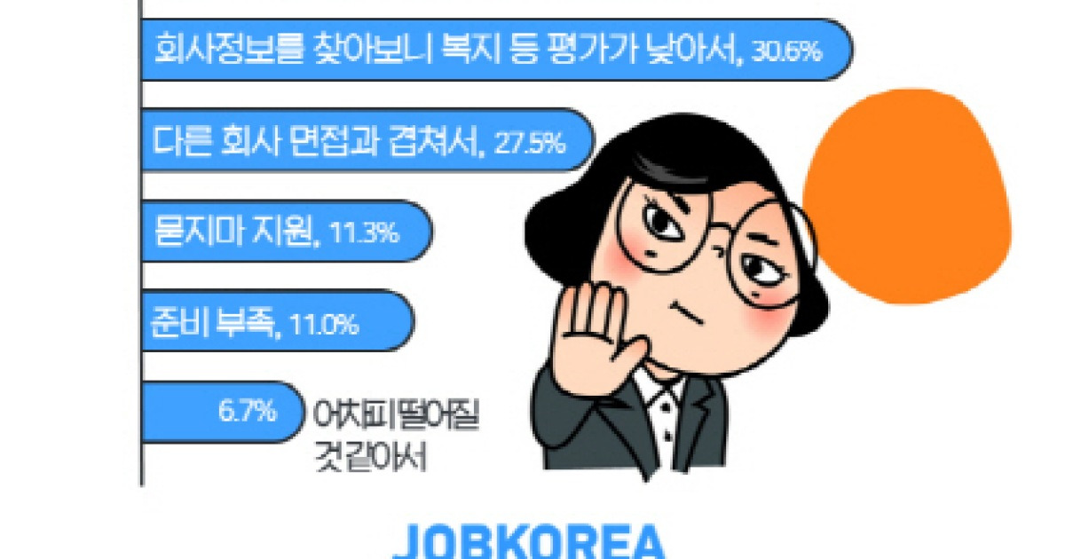 취준생 10명 중 3명 면접 노쇼 경험 있다