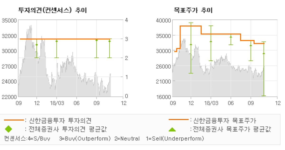 [ET투자뉴스]GKL, "19년에도 Drop.." 매수(유지)-신한금융투자