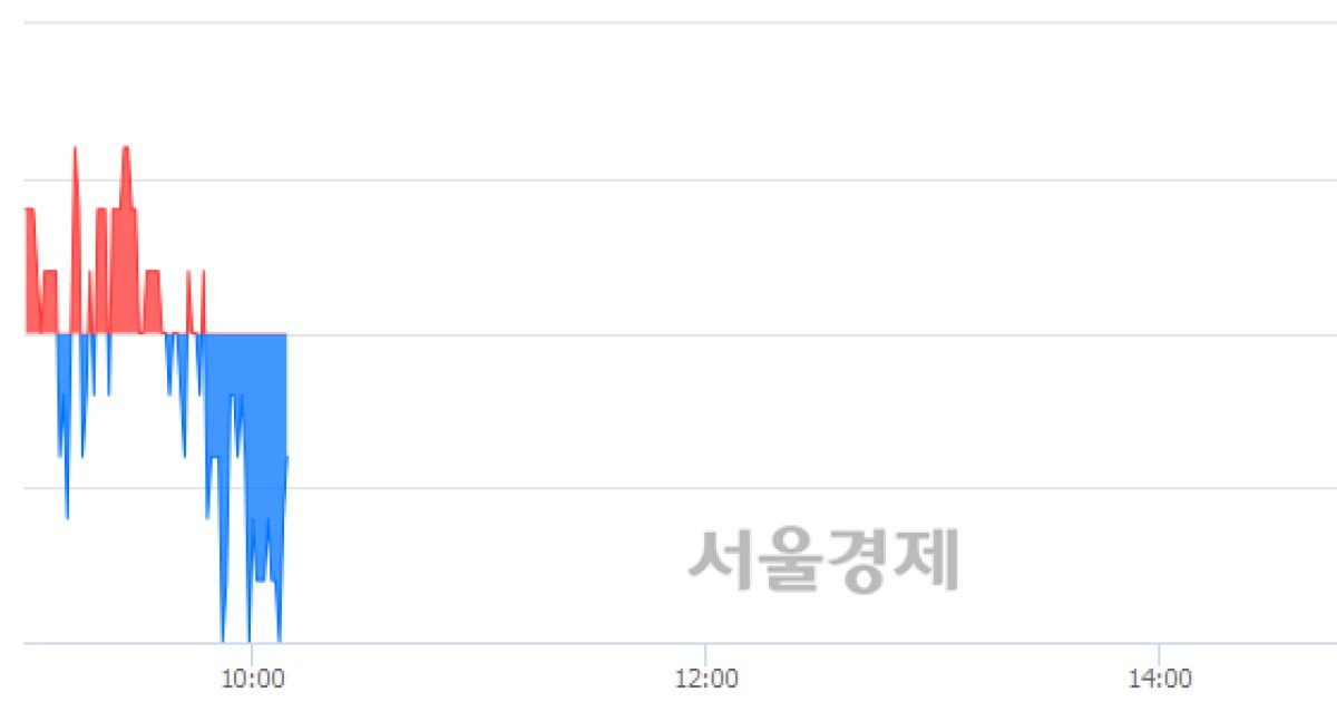 디케이앤디, 장중 신저가 기록.. 5,120→5,110( 10)
