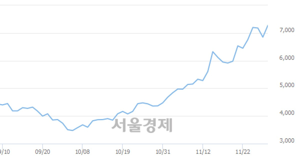 신한 인버스 2X WTI원유 선물 ETN(H), 전일 대비 7.23% 상승.. 일일회전율은 1.23% 기록