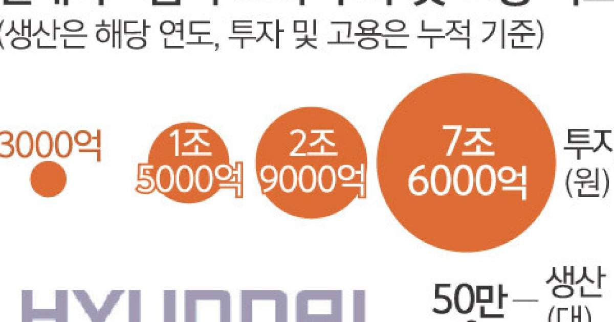 현대차 수소차 가속페달 2030년 年 50만대 생산