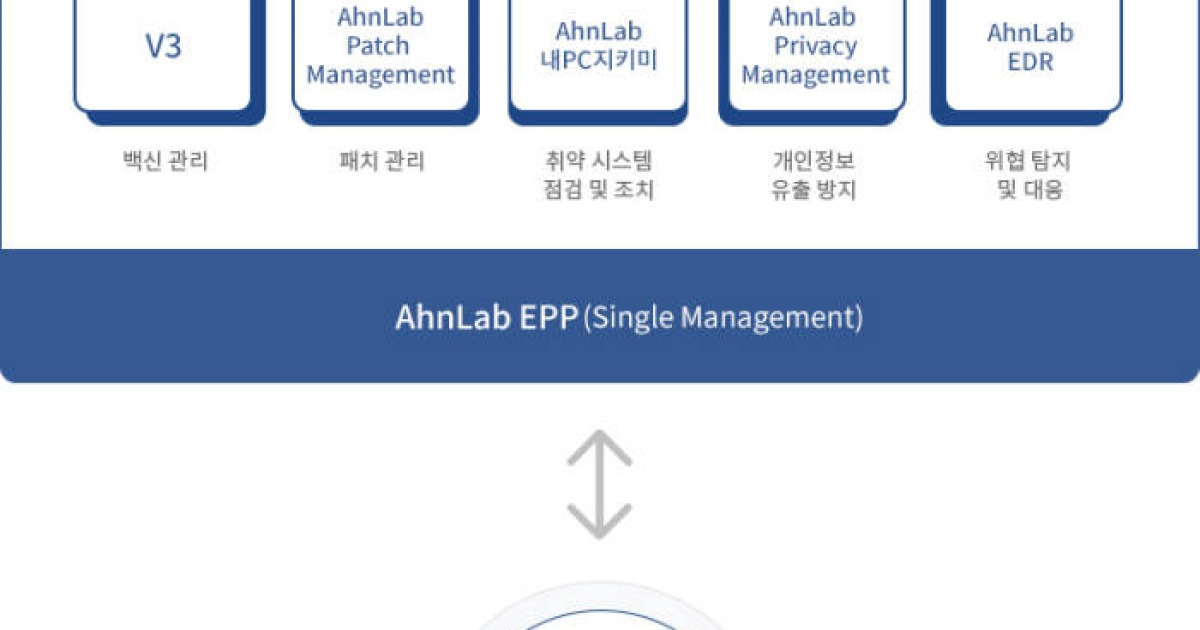 [2018 하반기 인기상품]고객만족-안랩 엔드포인트 통합 보안 플랫폼 '안랩 EPP'