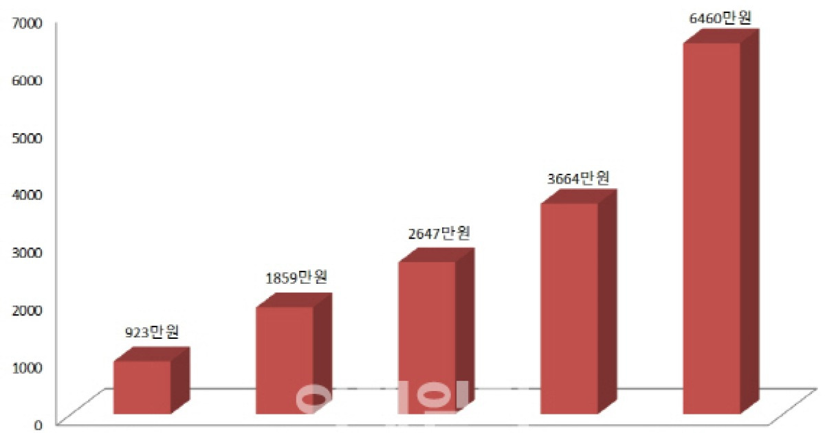 한국사회 소득 불평등 심화..OECD 35개국 중 31위