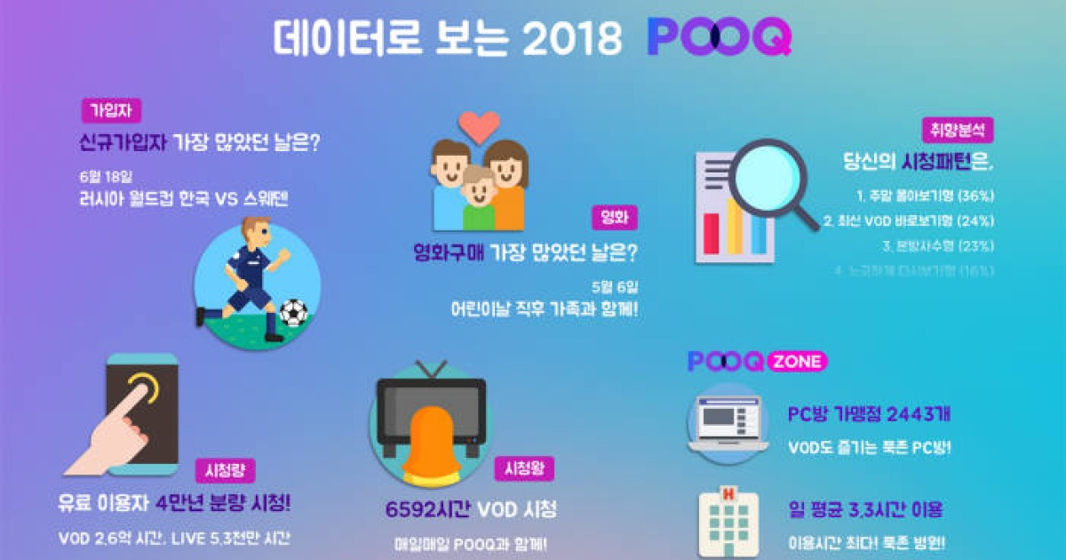 POOQ 시청패턴, '몰아보기' 경향 뚜렷