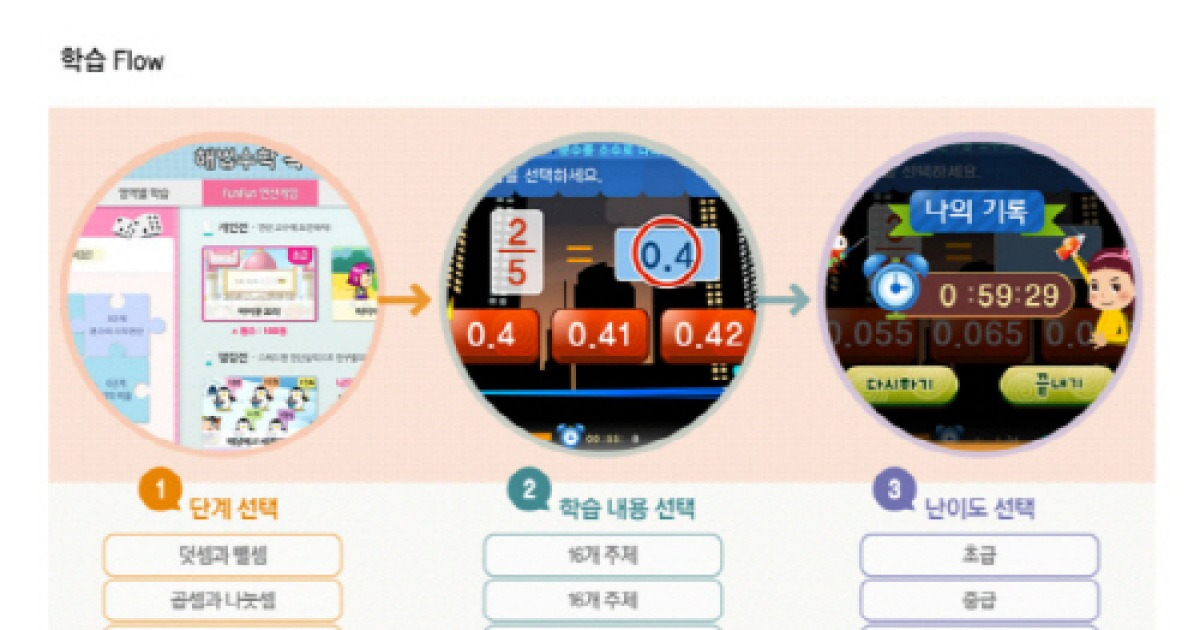 해법수학 출판사 천재교육디지털 접목시킨 밀크t로 초등수학 수준별학습 제공