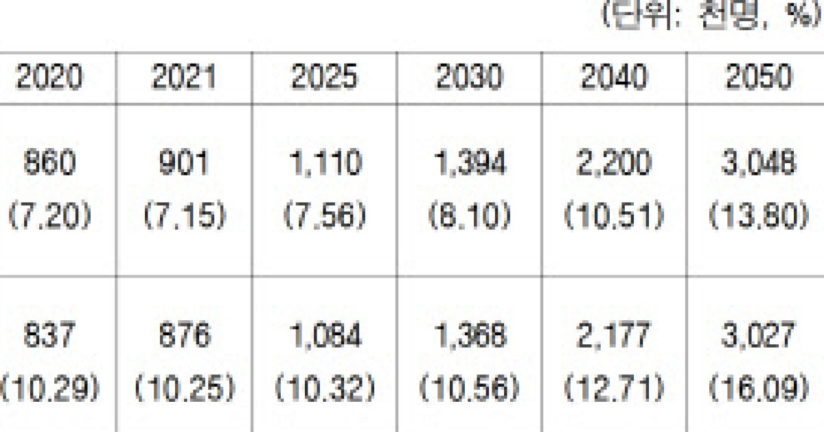 노인 10명 중 1명 치매 2039년 환자수 200만명 넘을 듯