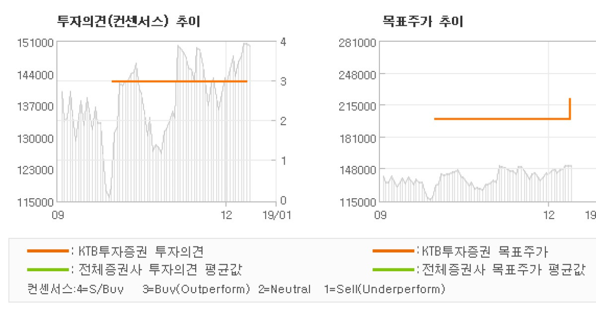 [ET투자뉴스]효성화학, "우호적인 업황 & .." BUY-KTB투자증권