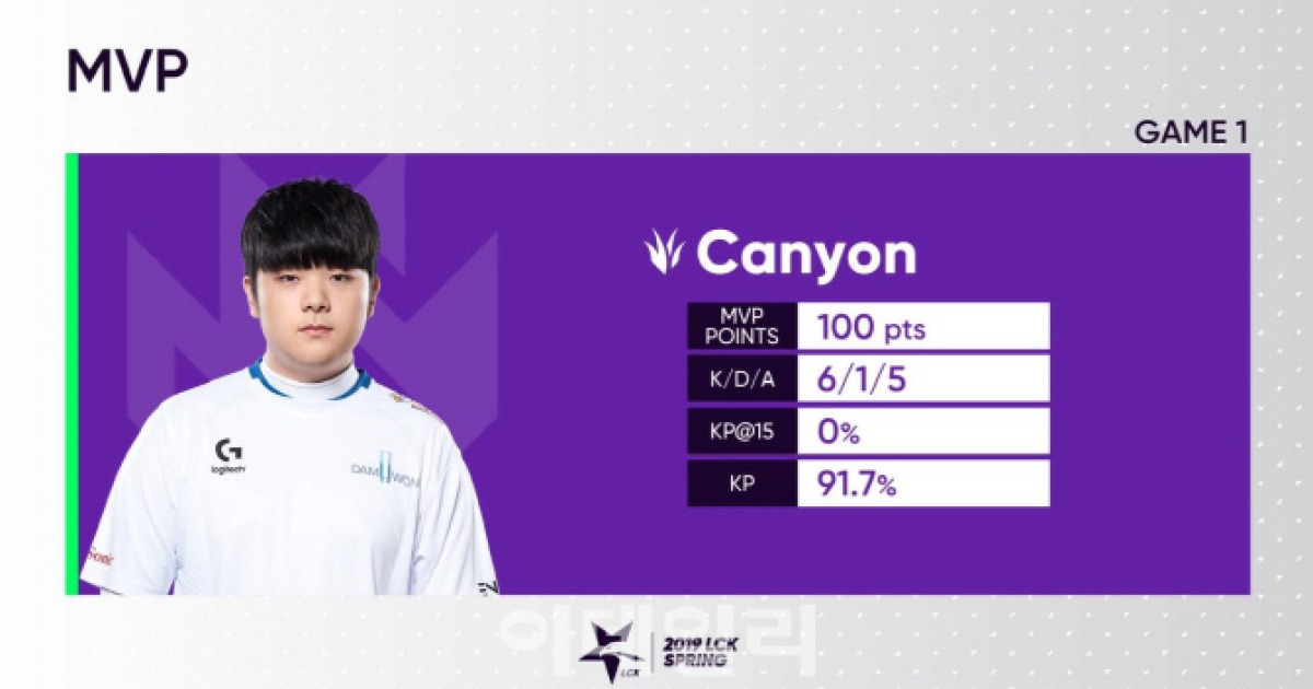 [롤챔스]담원 캐니언, LCK 데뷔전서 맹활약..1세트 MVP