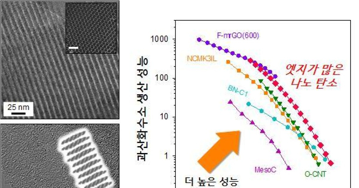 UNIST, 엣지 많은 나노 탄소 촉매 개발