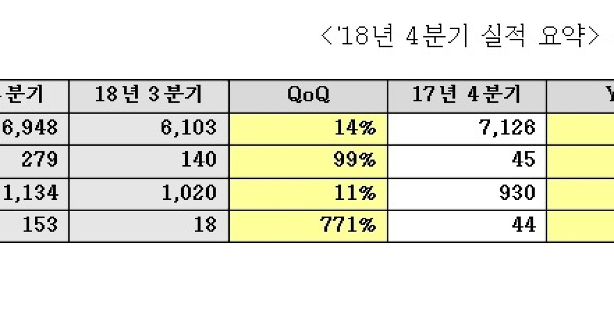 LGD, 4Q 영업이익 2793억 전년比 528%↑.."OLED 체질 개선 가속화"