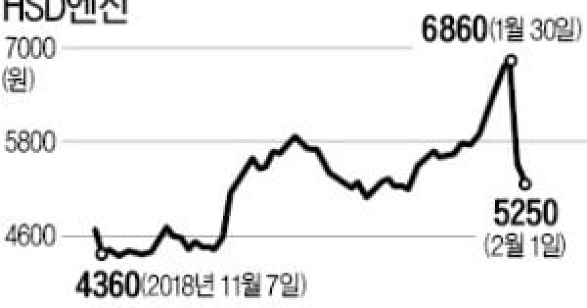 급락한 HSD엔진 강력 매수?.."대우조선發 악재 크지 않다"