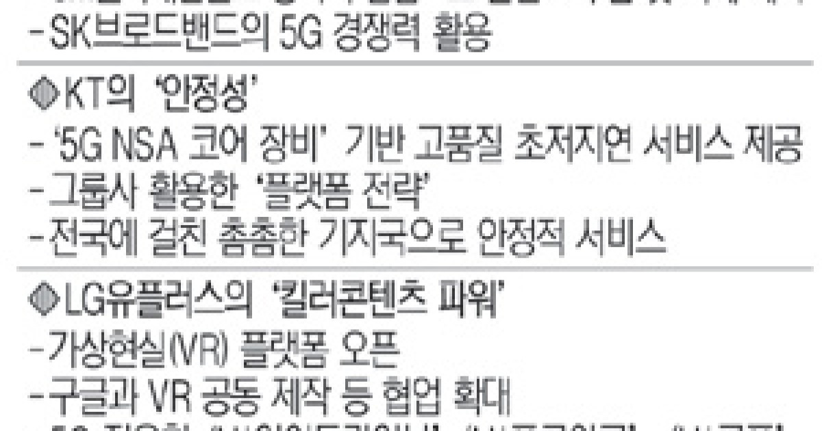 '5G 필살기' 가다듬는 이통사..SKT '미디어'·KT '안정적 인프라'·LGU+ 'AR·VR'
