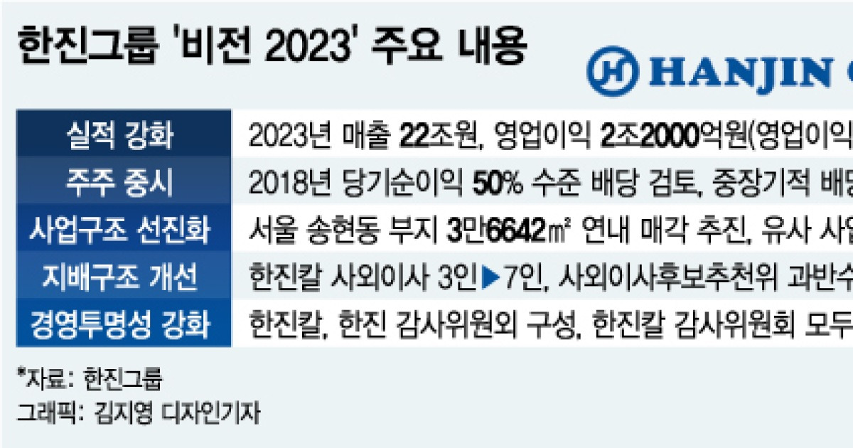 한진그룹 유휴 부동산 팔고 지배구조 개선한다