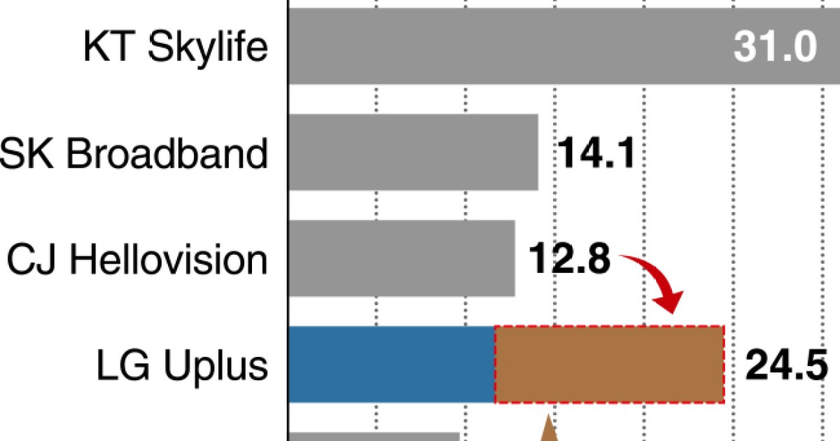[Monitor] LG Uplus' CJ Hellovision acquisition to change pay TV landscape