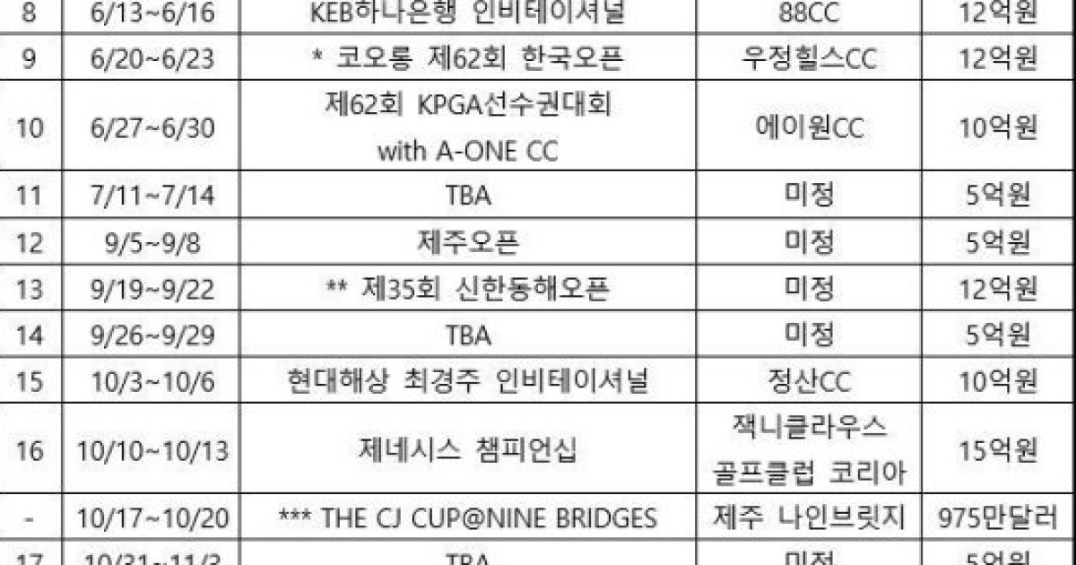 2019시즌 KPGA투어, 17개 대회에 총상금 146억원 규모로 열려