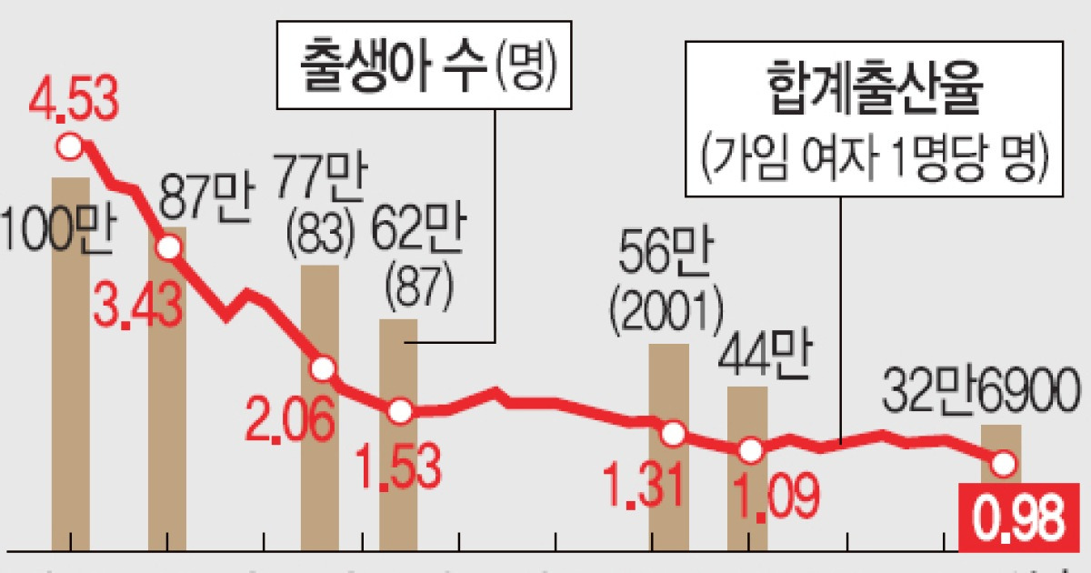 출산율 0 98명 한국 Oecd국 최초 1명대 무너졌다