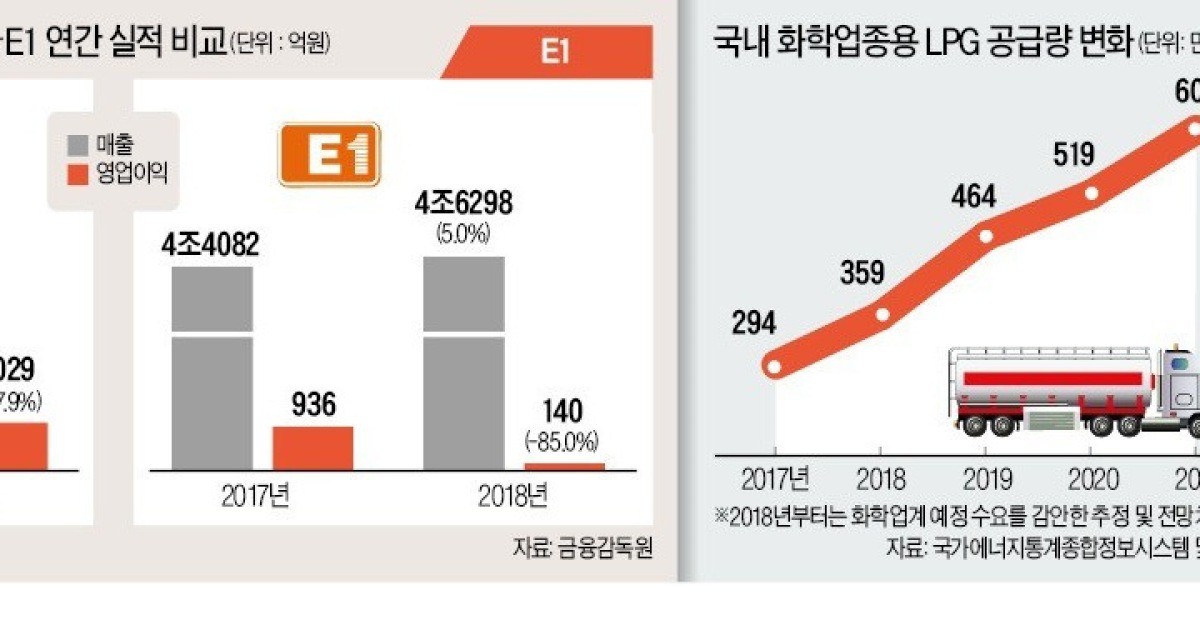 'LPG 라이벌' SK가스-E1 시총差 벌어진다