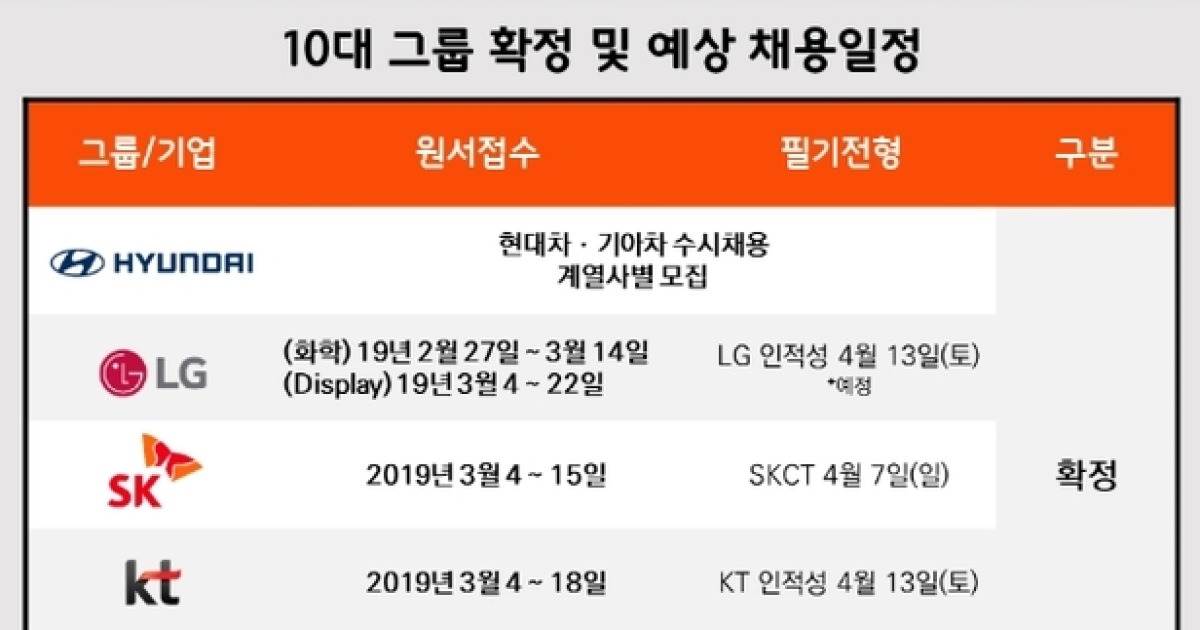 LG·SK·CJ·KT 서류접수 시작..상반기 주요그룹 신입 공채 일정·특징은