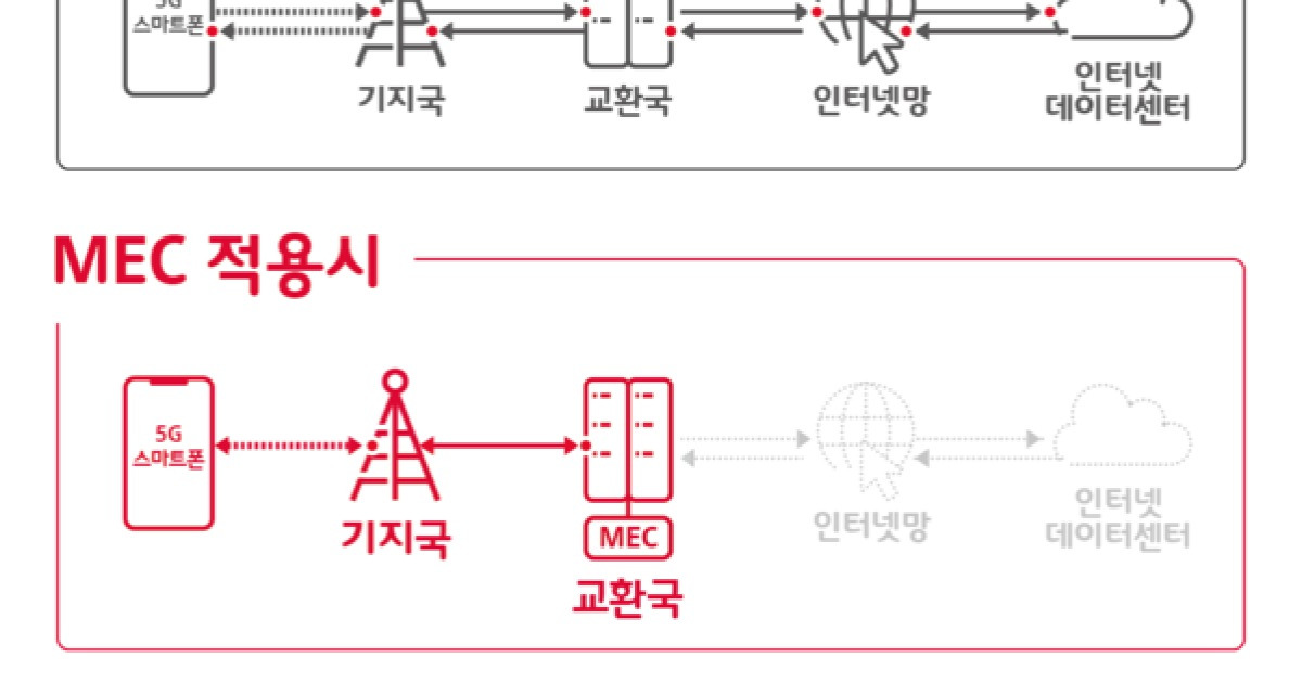 SK텔레콤, 데이터 전송 과정 단축한 5G MEC 플랫폼 구축