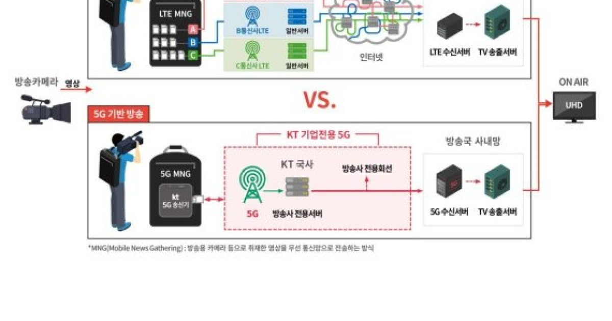 KT, 5G 기반 UHD 생방송 시대 연다