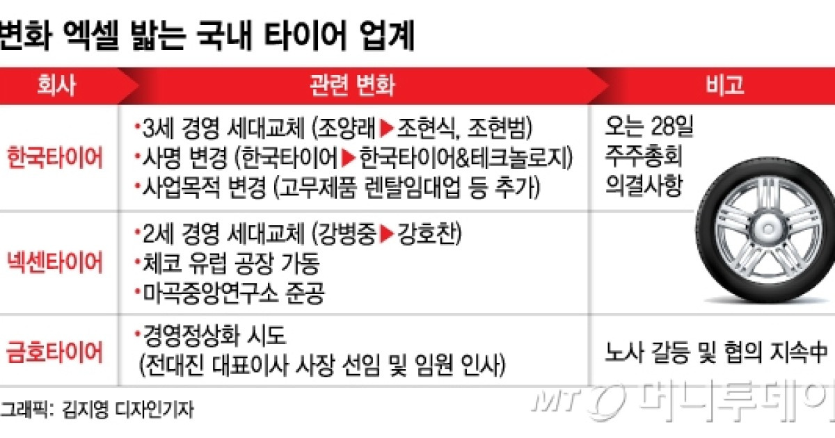 변화 엑셀 밟는 타이어업계 분위기는 제각각