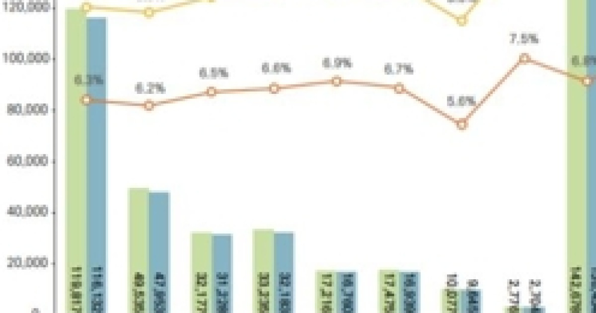 치매 국가 관리비용 한해 14조6천억원 65세이상 10 가 환자