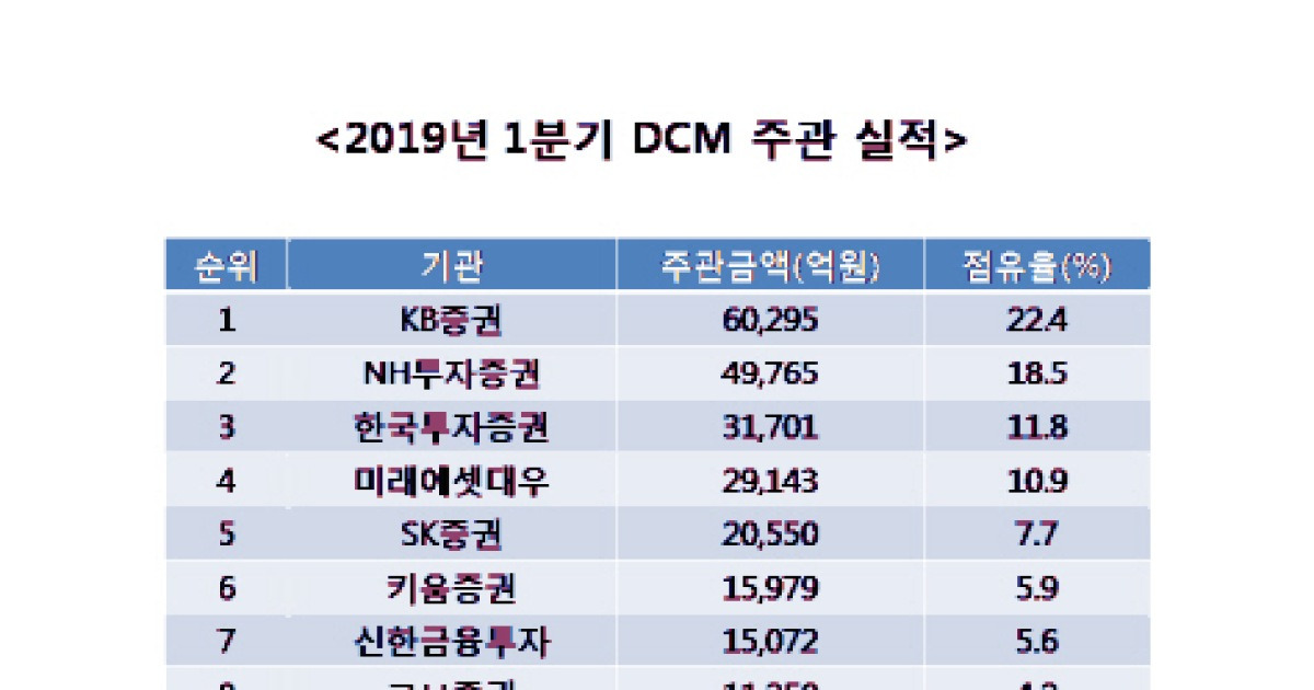 [마켓인]1분기 DCM 리그테이블, 공고한 1위 'KB'