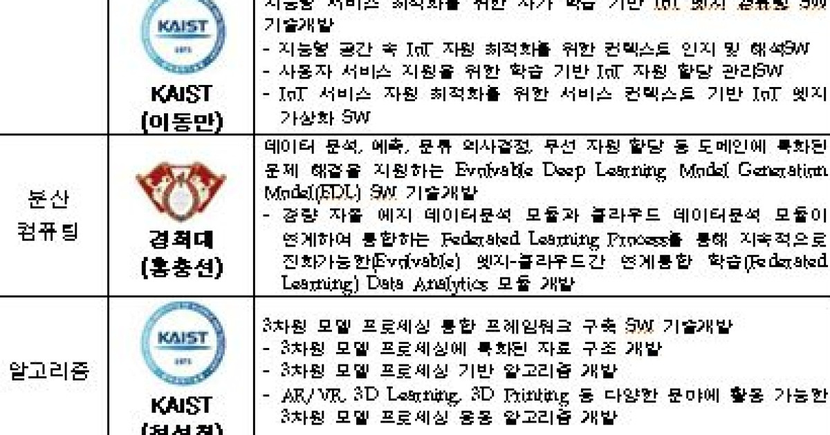 서울대, KAIST 등 4개 대학 'SW 스타랩' 선정