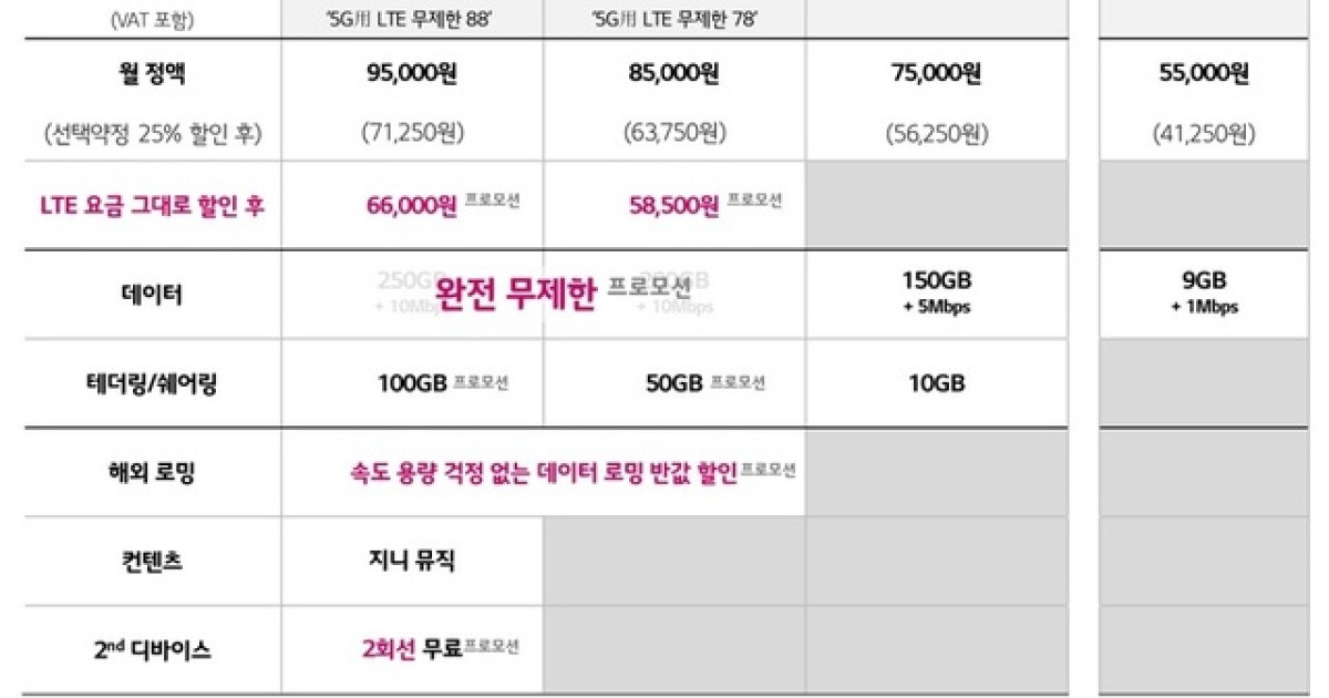 LGU+, 5G 완전 무제한 추가..가성비로 KT·SKT에 맞불