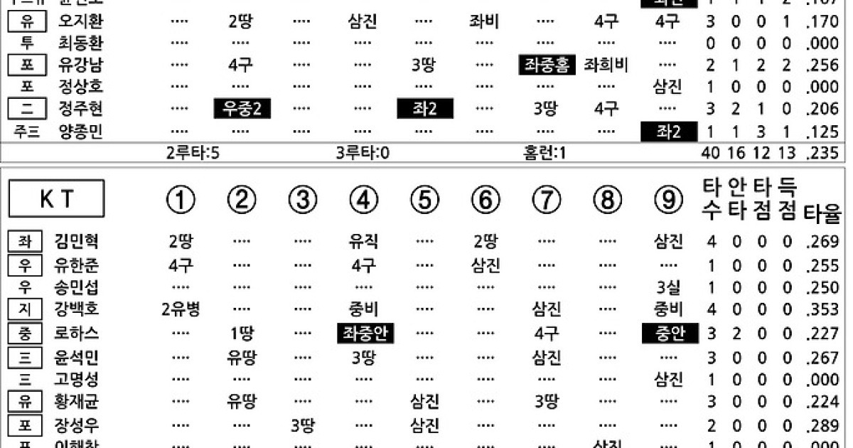 [2019 KBO리그 기록실] LG vs KT (4월 5일)