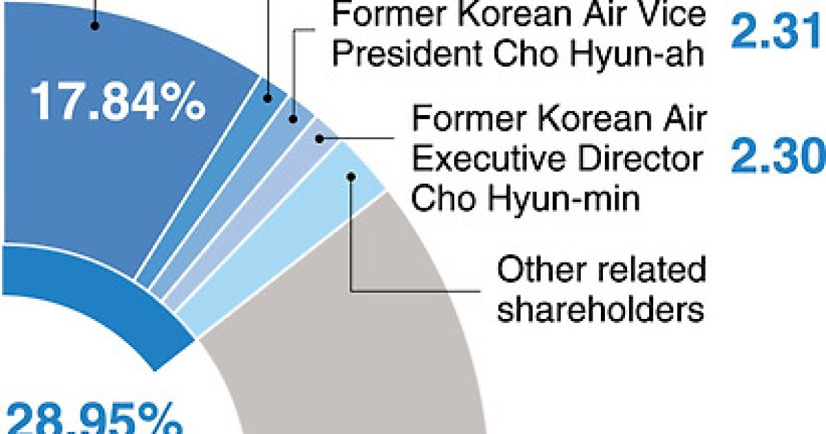 Questions persist over Cho family inheritance