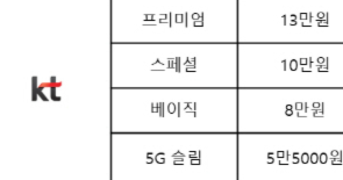 KT, 5G 완전무제한 요금제 데이터 日사용제한 없애기로