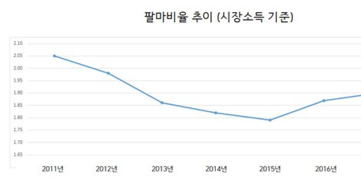 '팔마비율'로 살펴보니..한국 소득 격차 OECD 36개국 중 30위